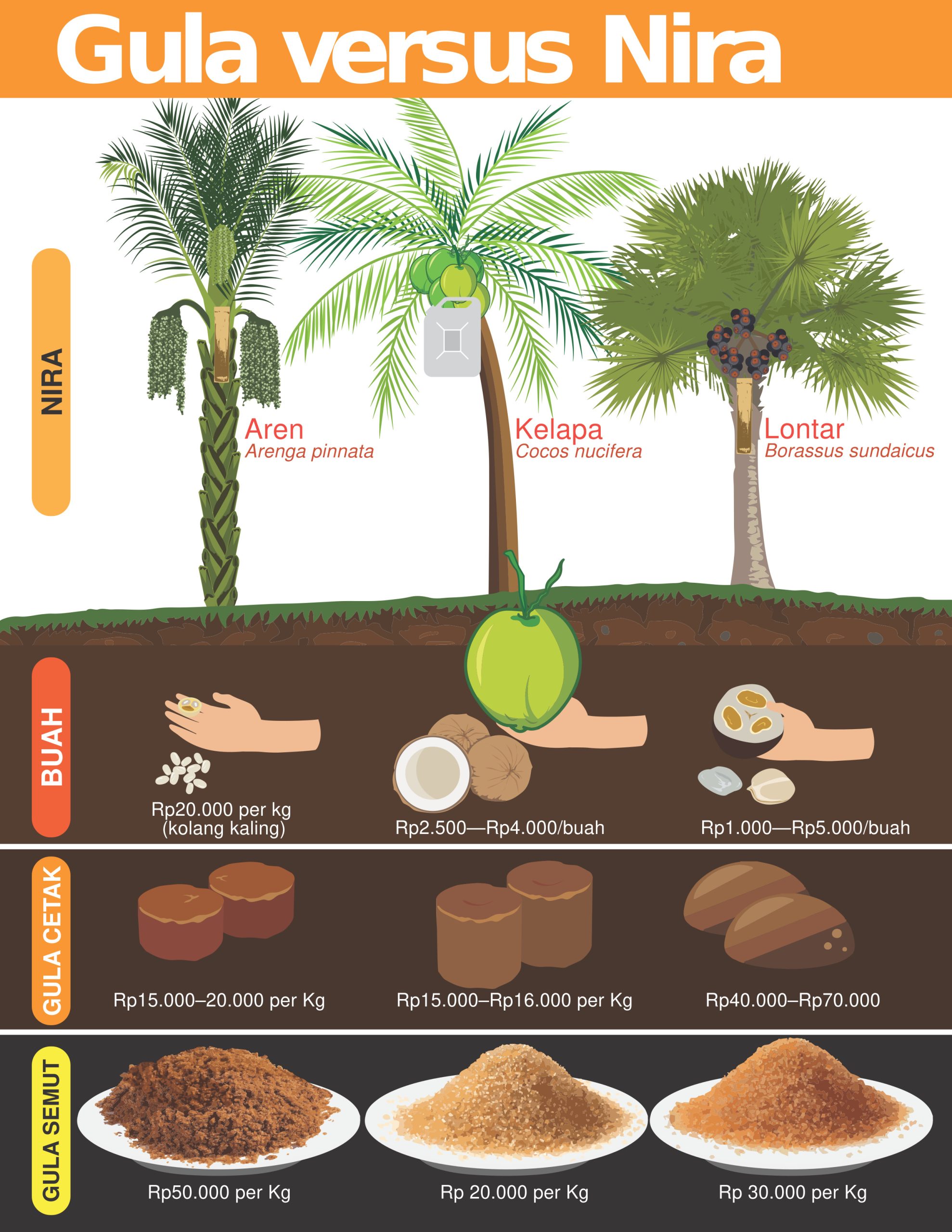 Hitung Untung Antara Panen Buah atau Nira - Trubus